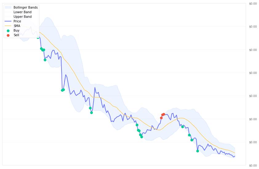 Siacoin Полосы Боллинджера