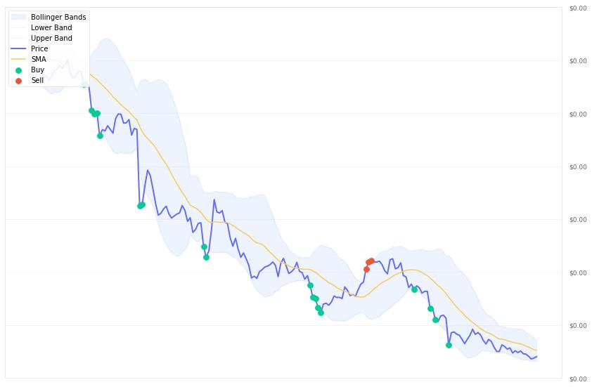 Siacoin Полосы Боллинджера