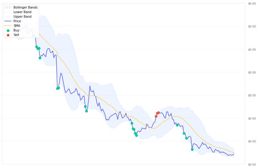 Siacoin Bollinger Bands