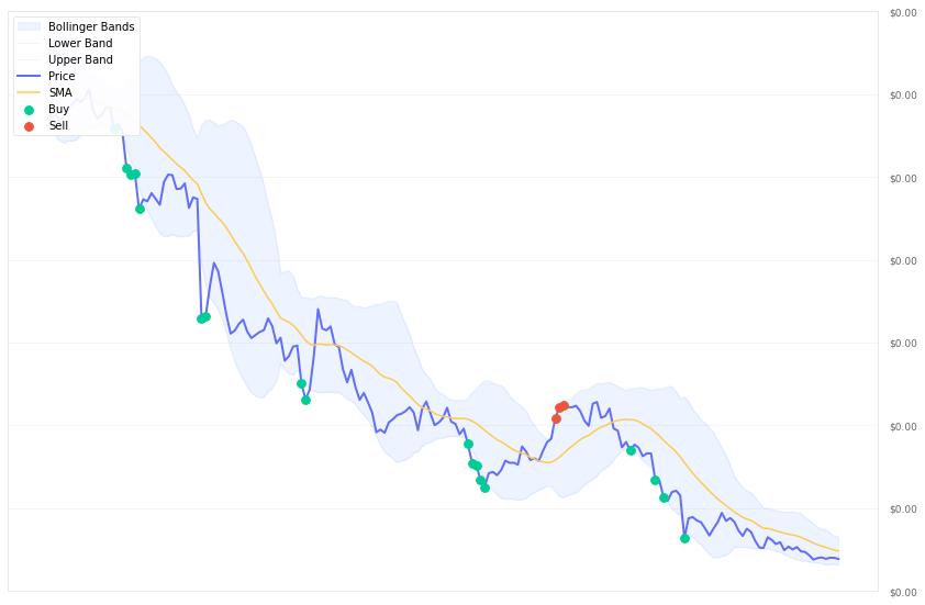 Siacoin Полосы Боллинджера