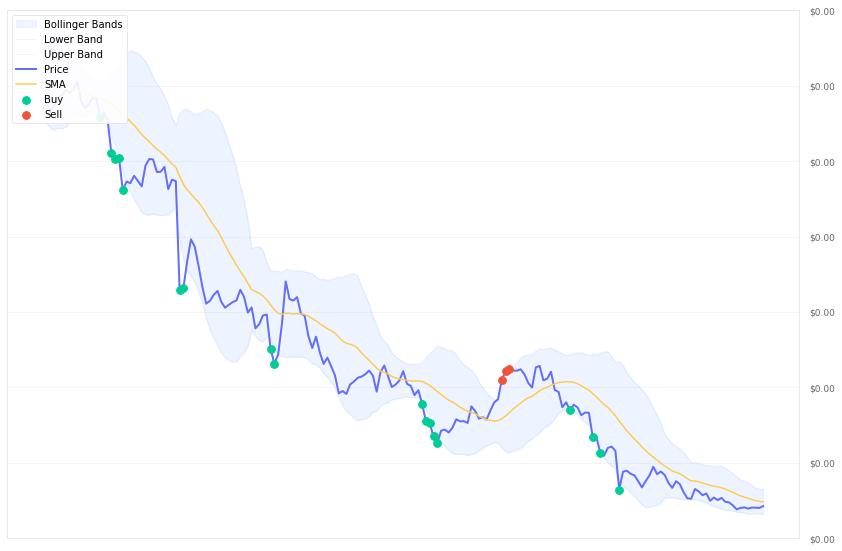 Siacoin Полосы Боллинджера