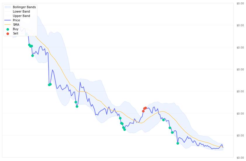 Siacoin Полосы Боллинджера