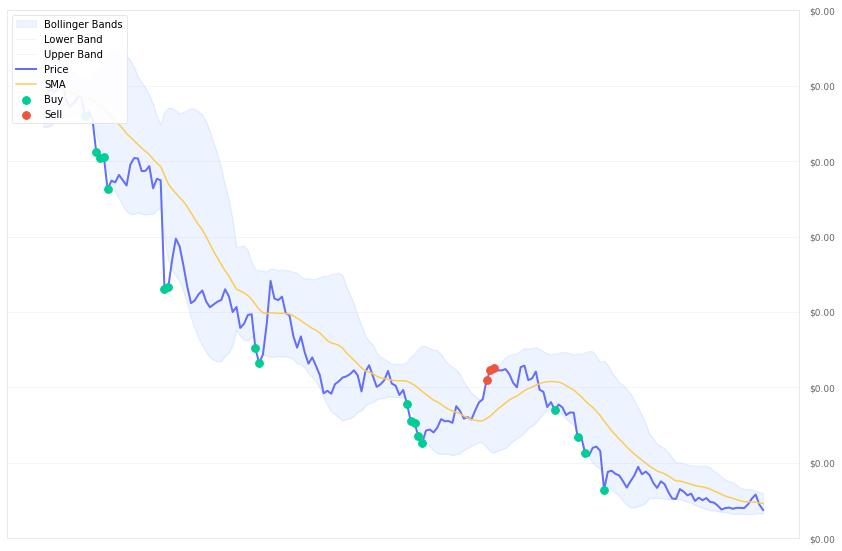 Siacoin Bollinger Bands