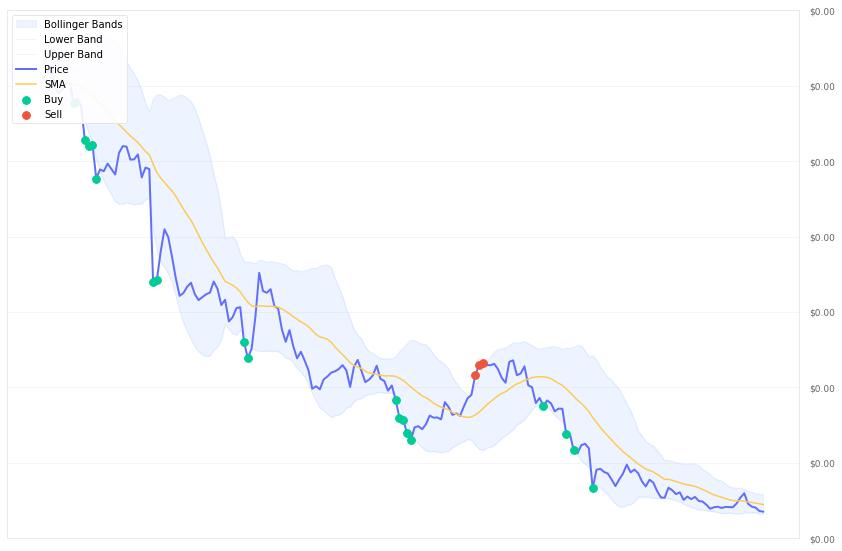 Siacoin Полосы Боллинджера