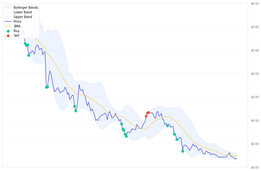 Siacoin Полосы Боллинджера