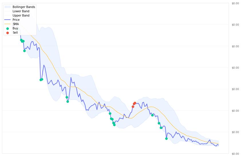 Siacoin Полосы Боллинджера