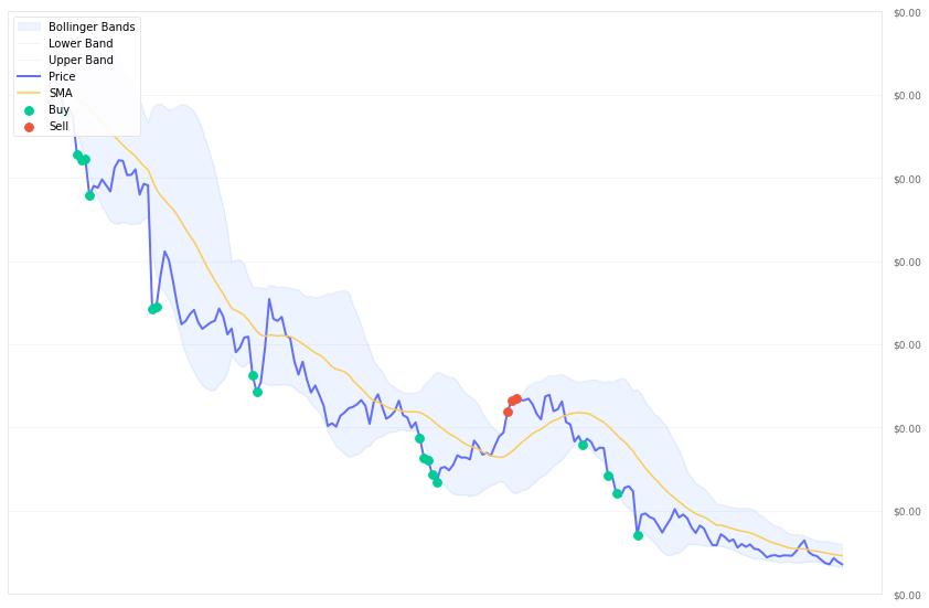 Siacoin Полосы Боллинджера