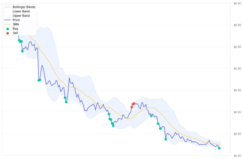 Siacoin Полосы Боллинджера