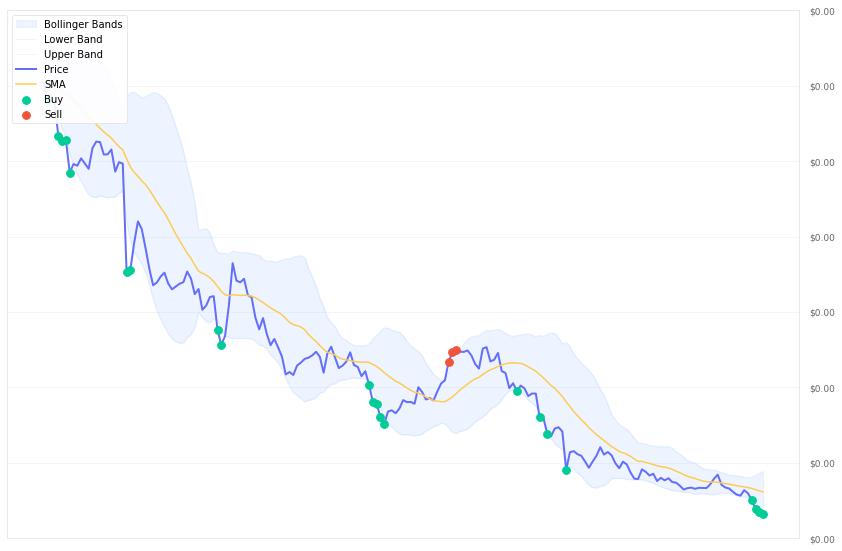 Siacoin Полосы Боллинджера