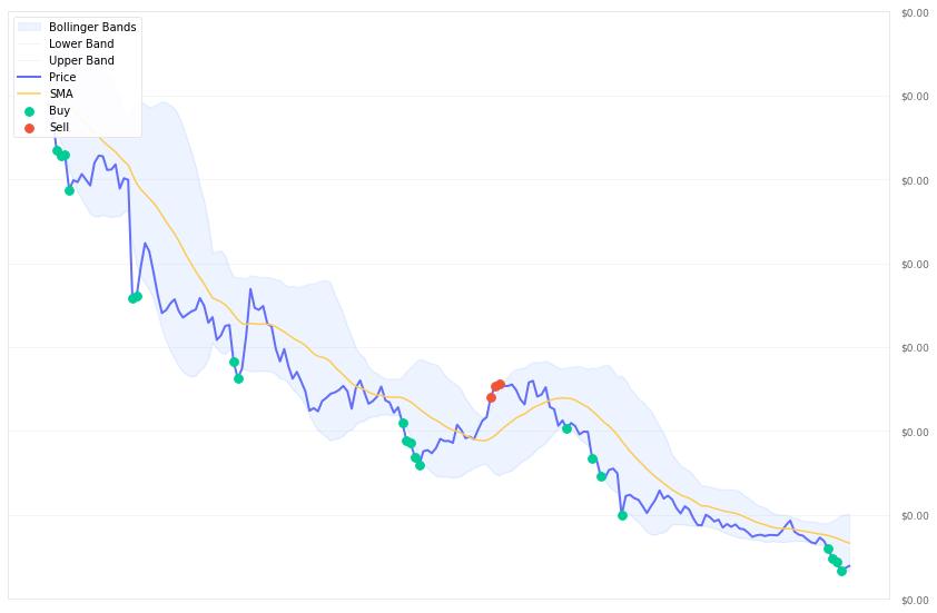 Siacoin Полосы Боллинджера