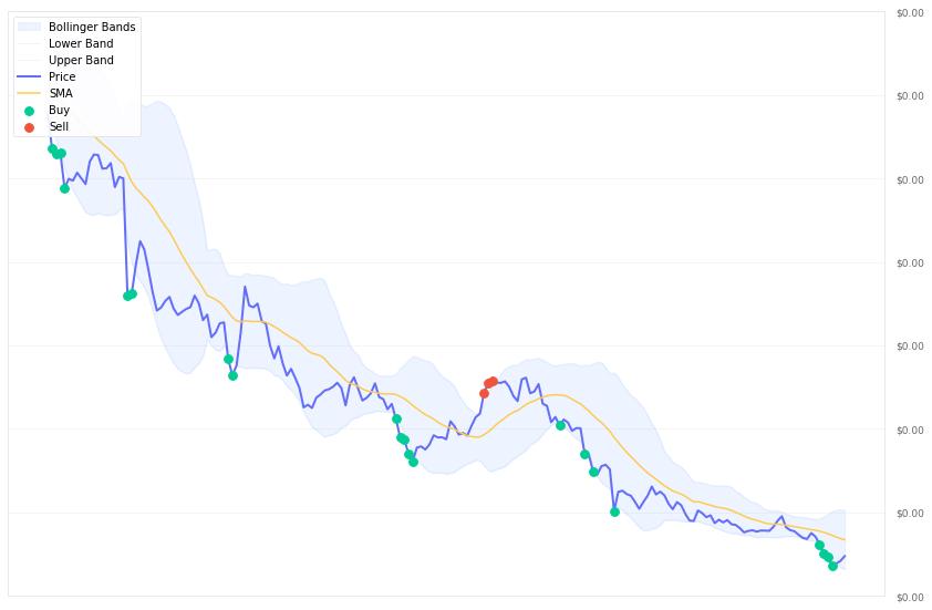 Siacoin Полосы Боллинджера