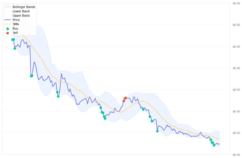 Siacoin Полосы Боллинджера