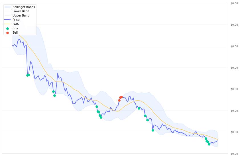Siacoin Полосы Боллинджера