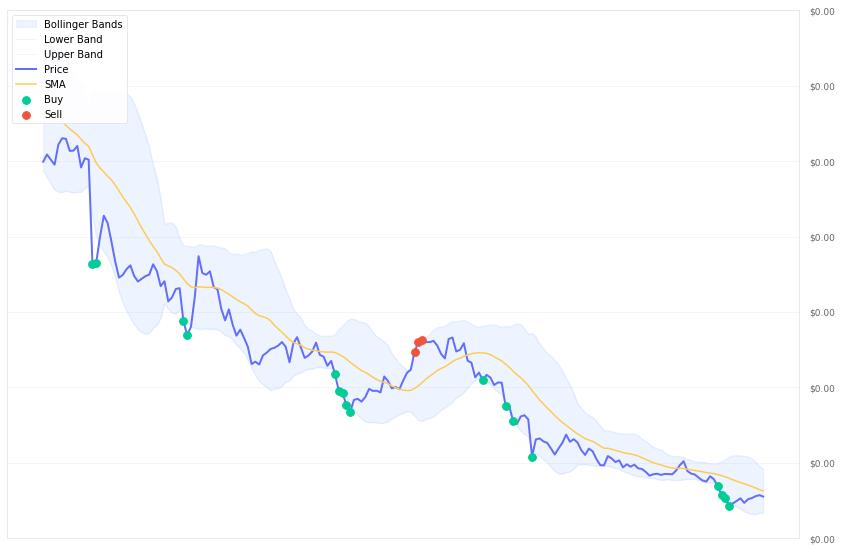 Siacoin Полосы Боллинджера