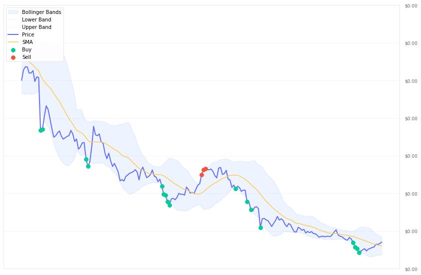 Siacoin Полосы Боллинджера