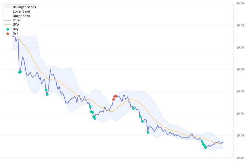 Siacoin Полосы Боллинджера