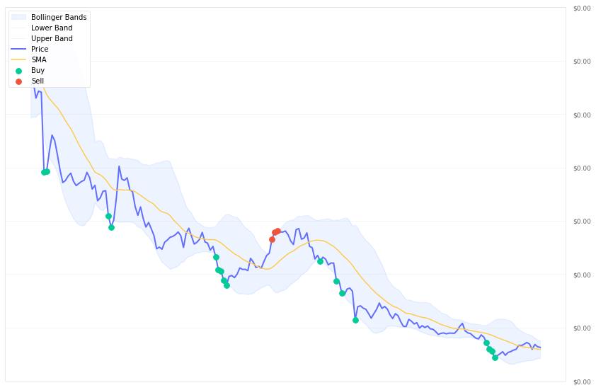 Siacoin Полосы Боллинджера