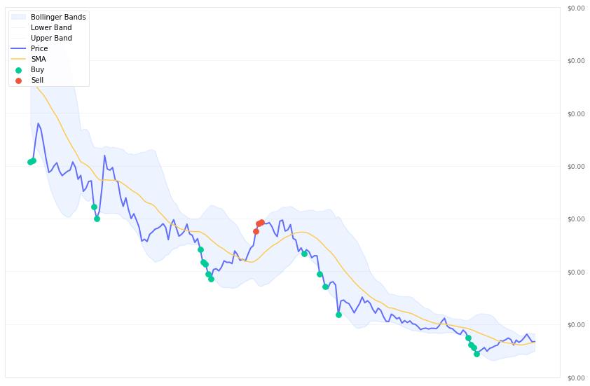 Siacoin Полосы Боллинджера