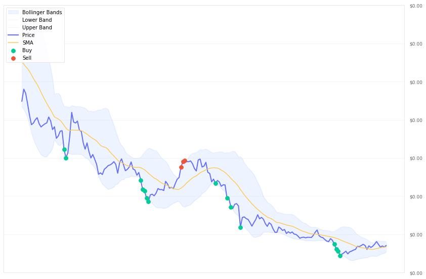 Siacoin Полосы Боллинджера