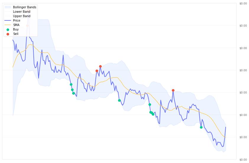 Sidus Bollinger Bands
