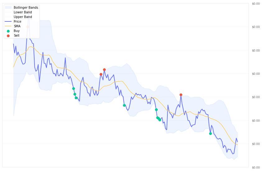 Sidus Bollinger Bands