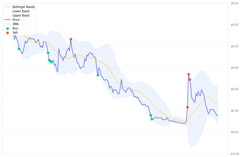 Sidus Bollinger Bands