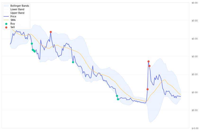 Sidus Полосы Боллинджера