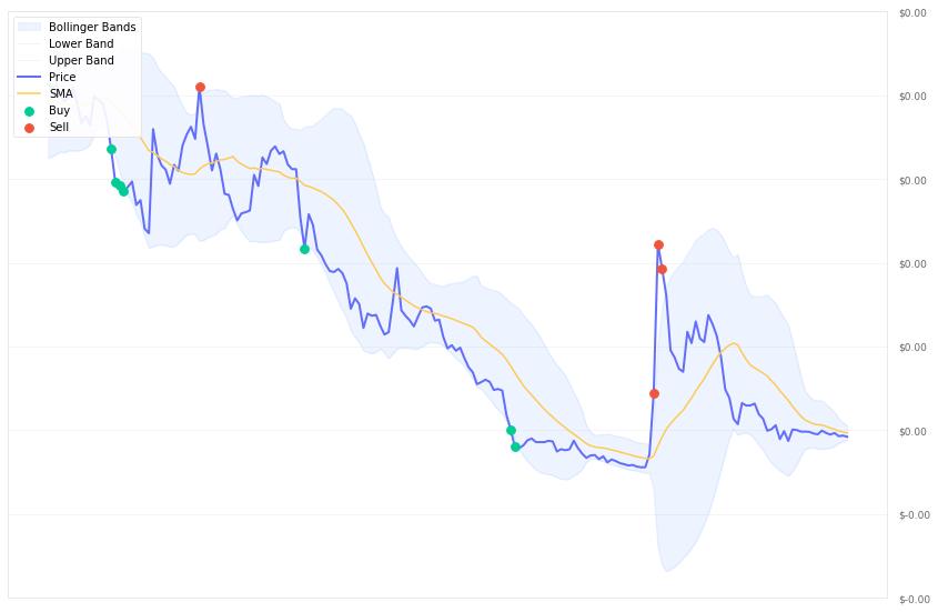 Sidus Полосы Боллинджера