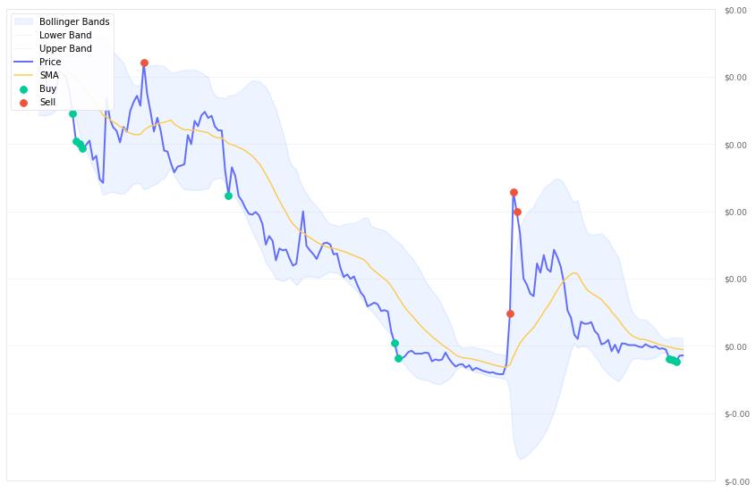 Sidus Полосы Боллинджера
