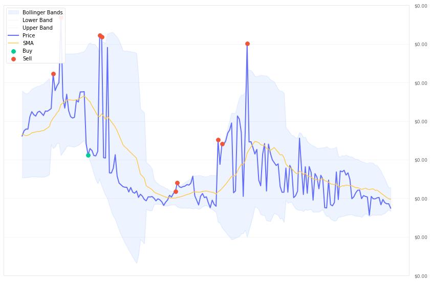 Sifchain Bollinger Bands