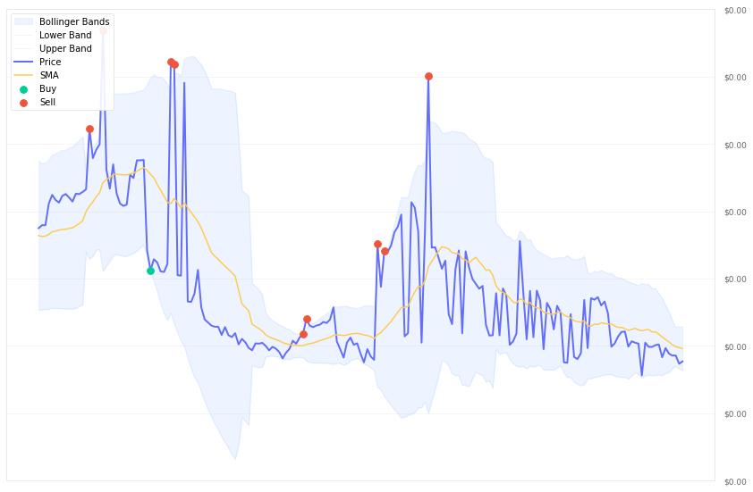 Sifchain Bollinger Bands