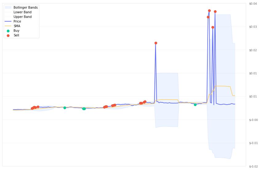 Signata Bollinger Bands