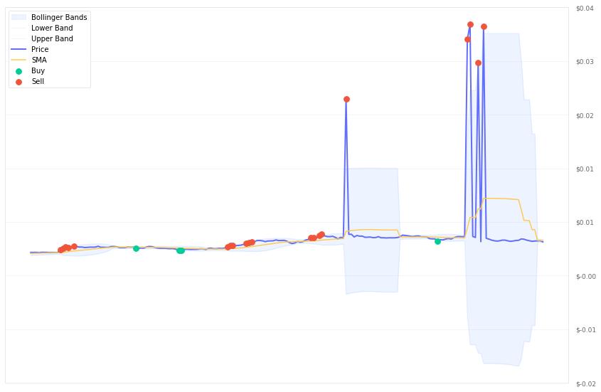 Signata Полосы Боллинджера