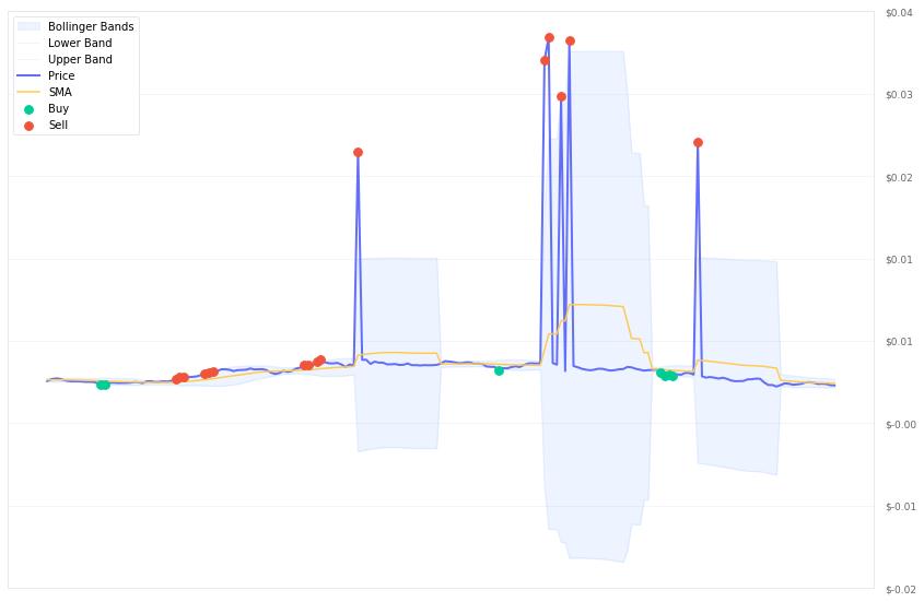 Signata Bollinger Bands