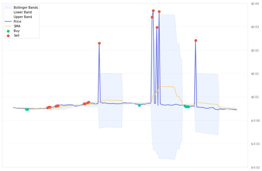 Signata Полосы Боллинджера