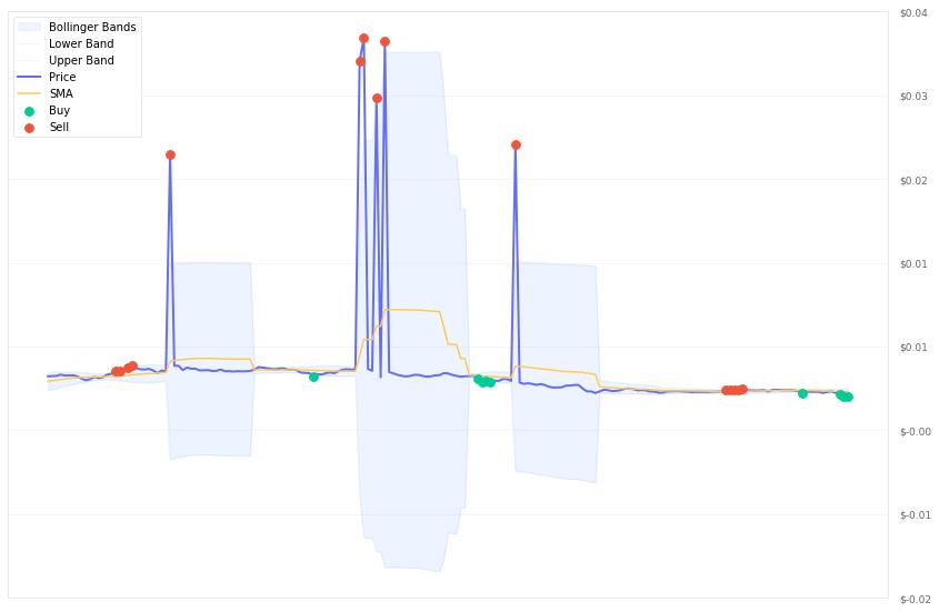 Signata Полосы Боллинджера