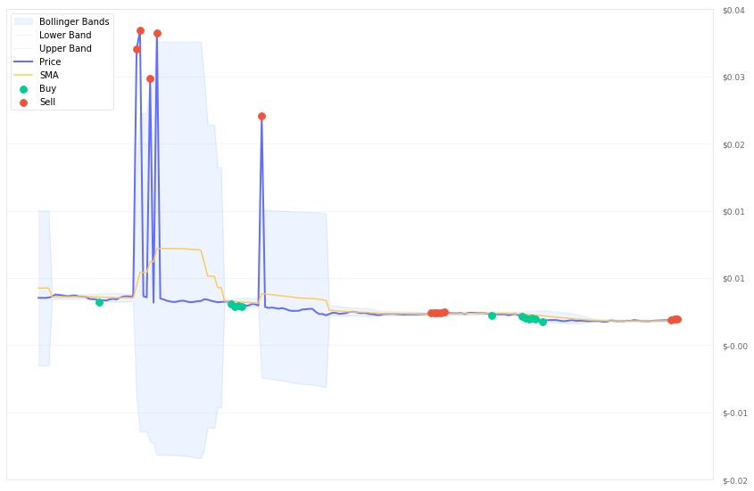 Signata Bollinger Bands