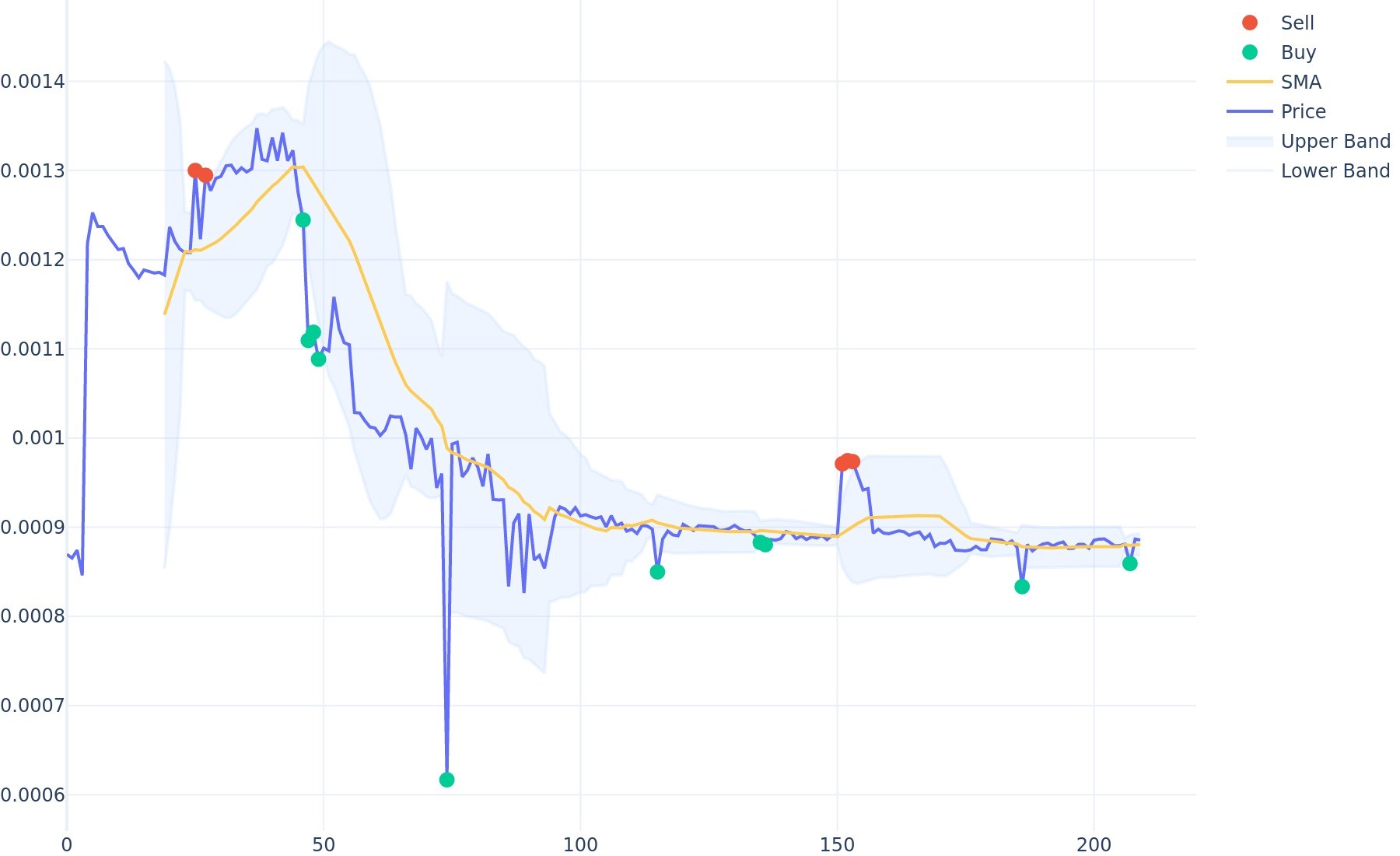 Signum Bollinger Bands