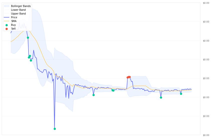 Signum Bollinger Bands