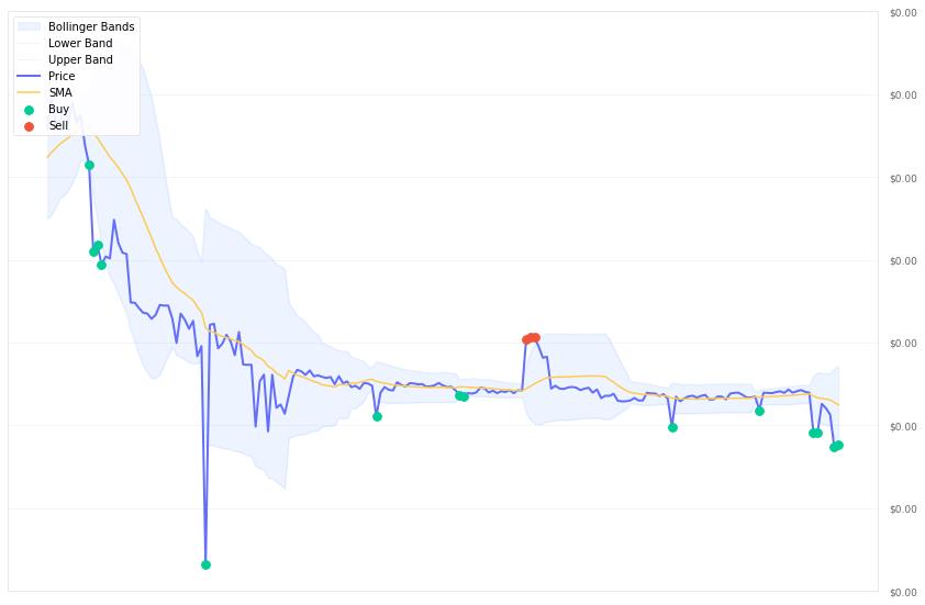 Signum Bollinger Bands