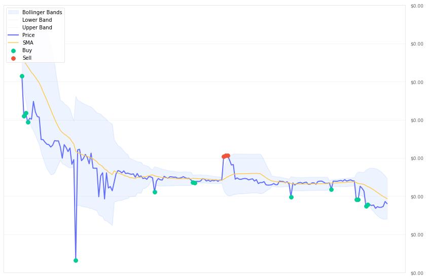 Signum Bollinger Bands