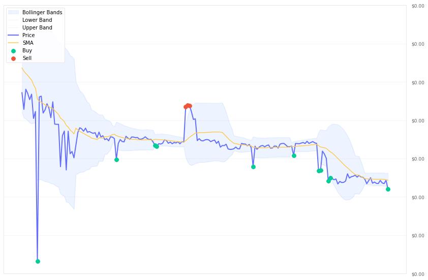 Signum Bollinger Bands