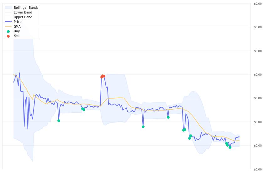 Signum Полосы Боллинджера