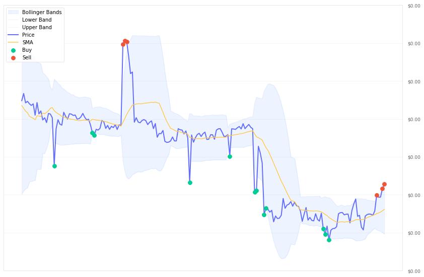 Signum Bollinger Bands