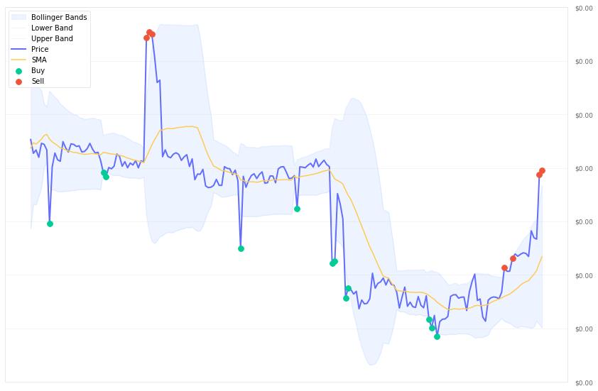 Signum Полосы Боллинджера