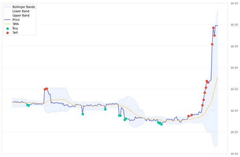 Signum Полосы Боллинджера