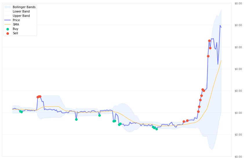 Signum Полосы Боллинджера