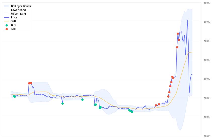 Signum Полосы Боллинджера