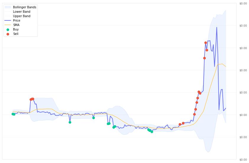Signum Полосы Боллинджера