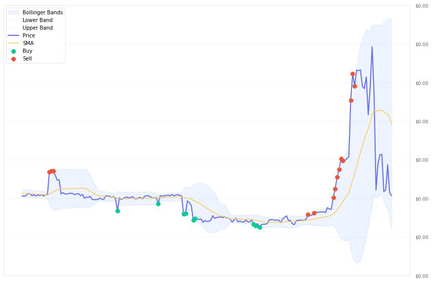Signum Полосы Боллинджера